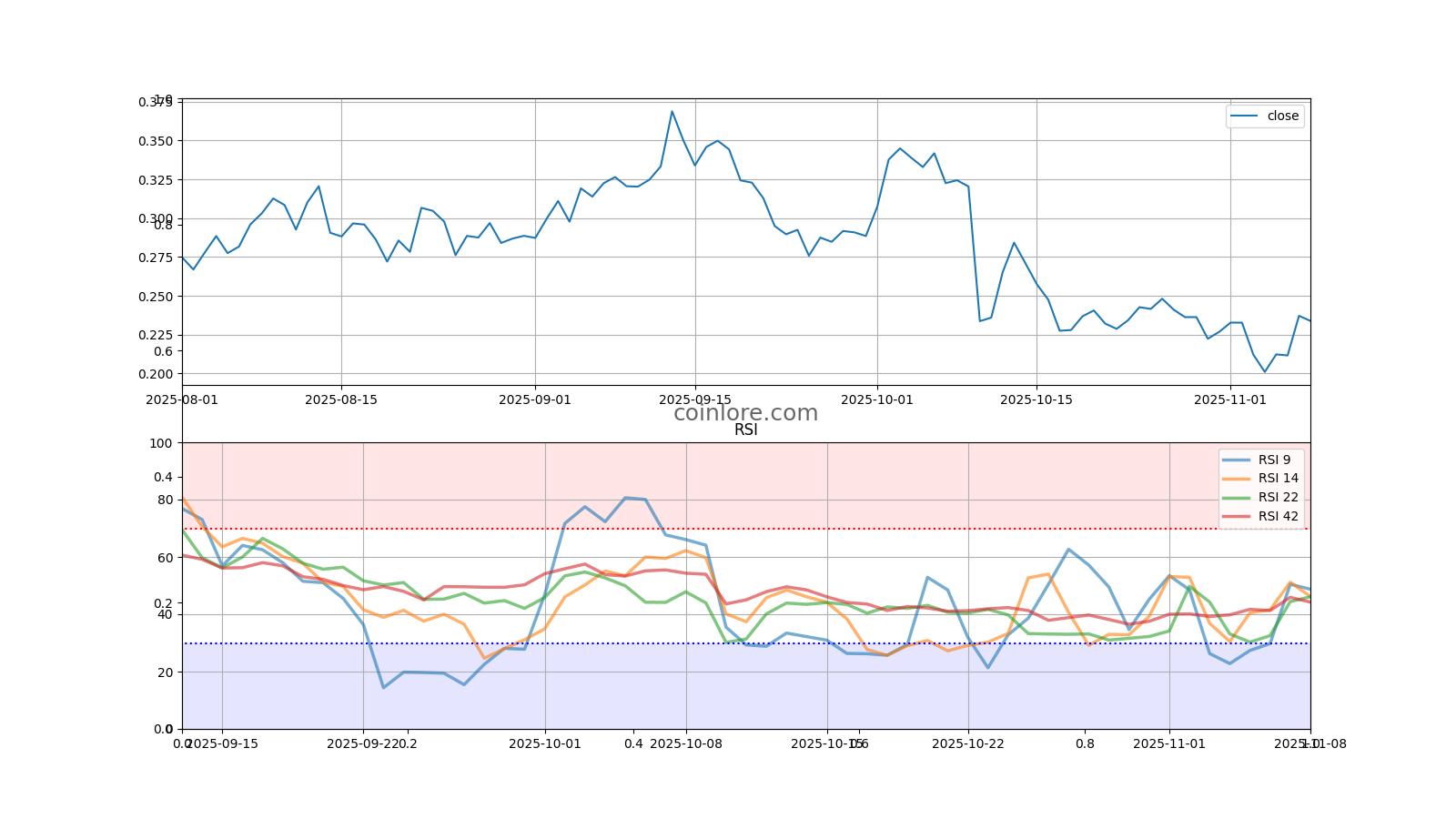 디센트럴랜드 RSI indicator