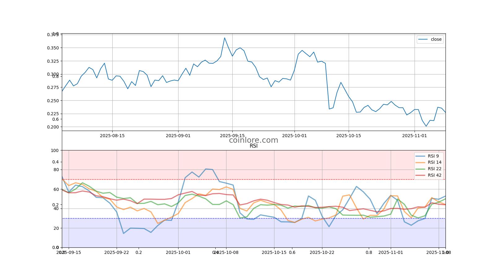 Decentraland RSI indicator
