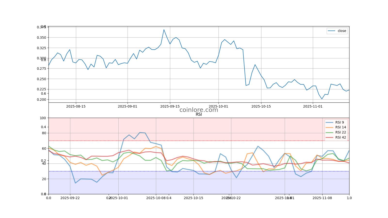 Decentraland RSI indicator