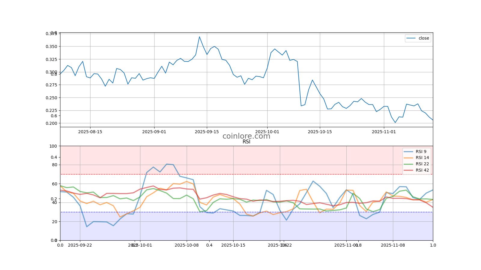 ディセントラランド RSI indicator