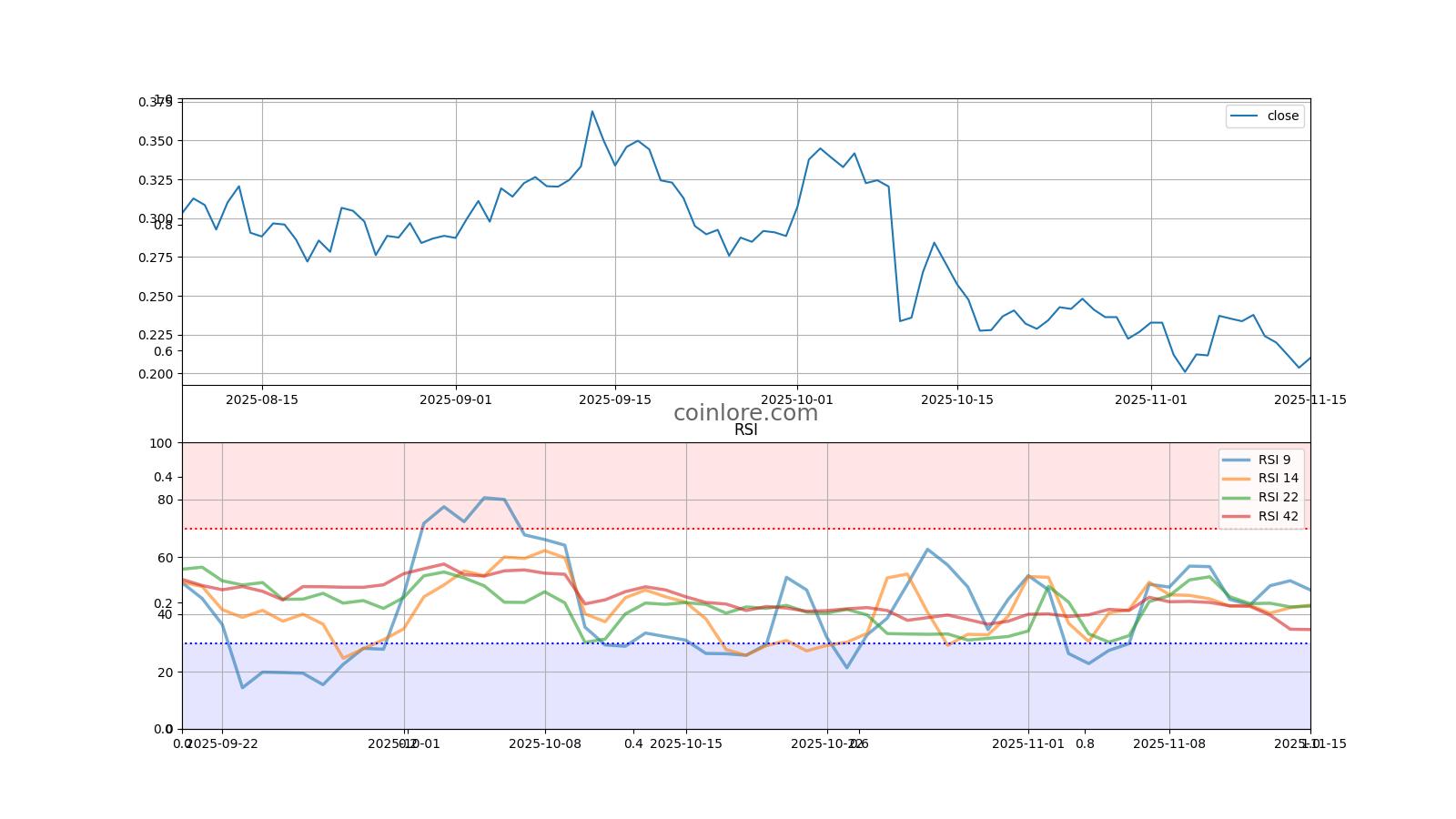 Decentraland RSI indicator