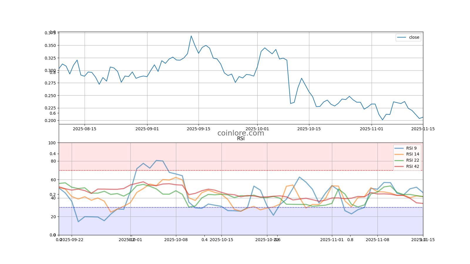 Decentraland RSI indicator