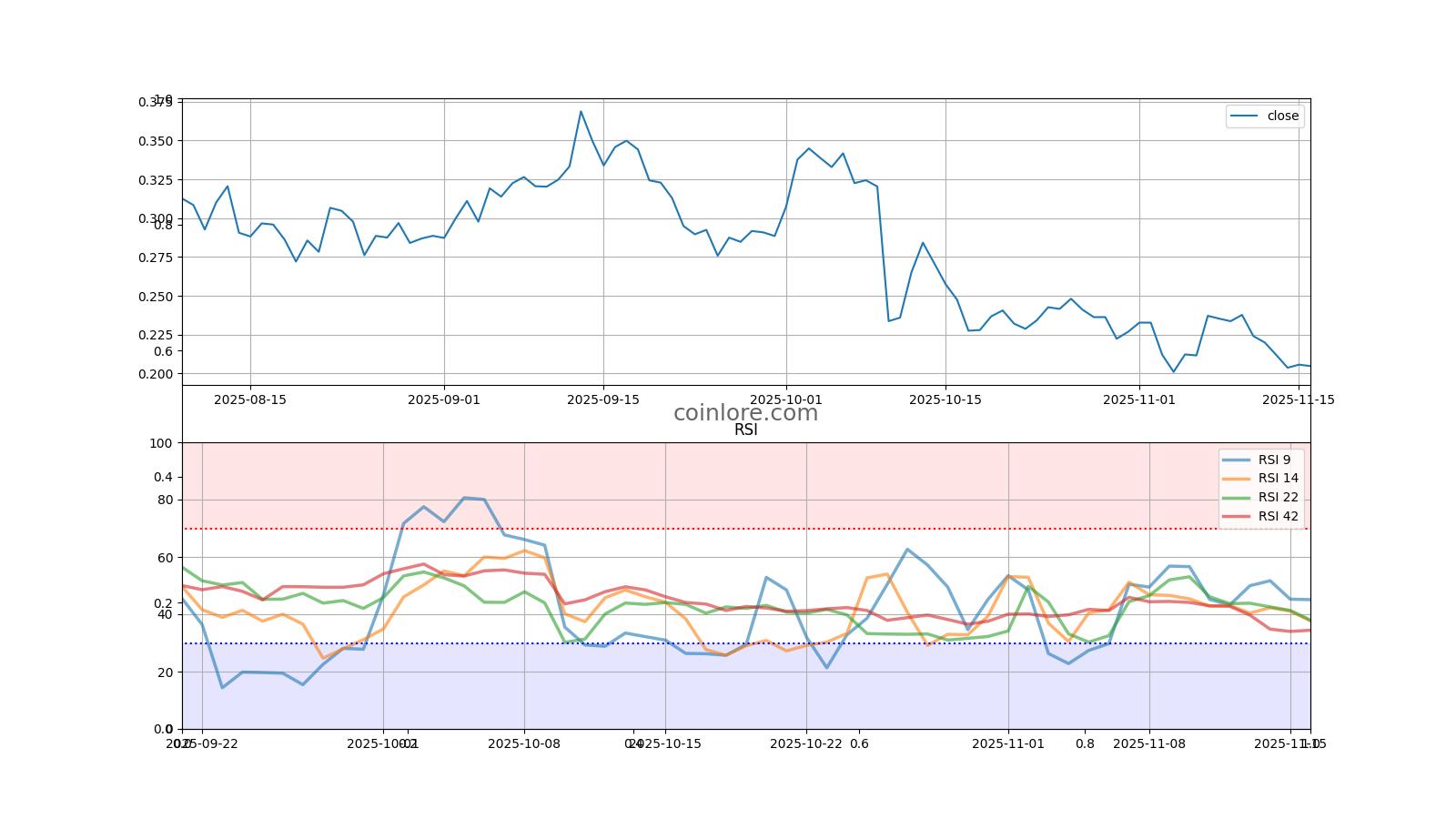 디센트럴랜드 RSI indicator
