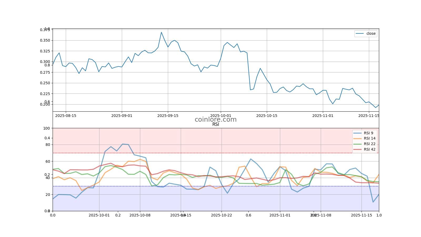 Decentraland RSI indicator