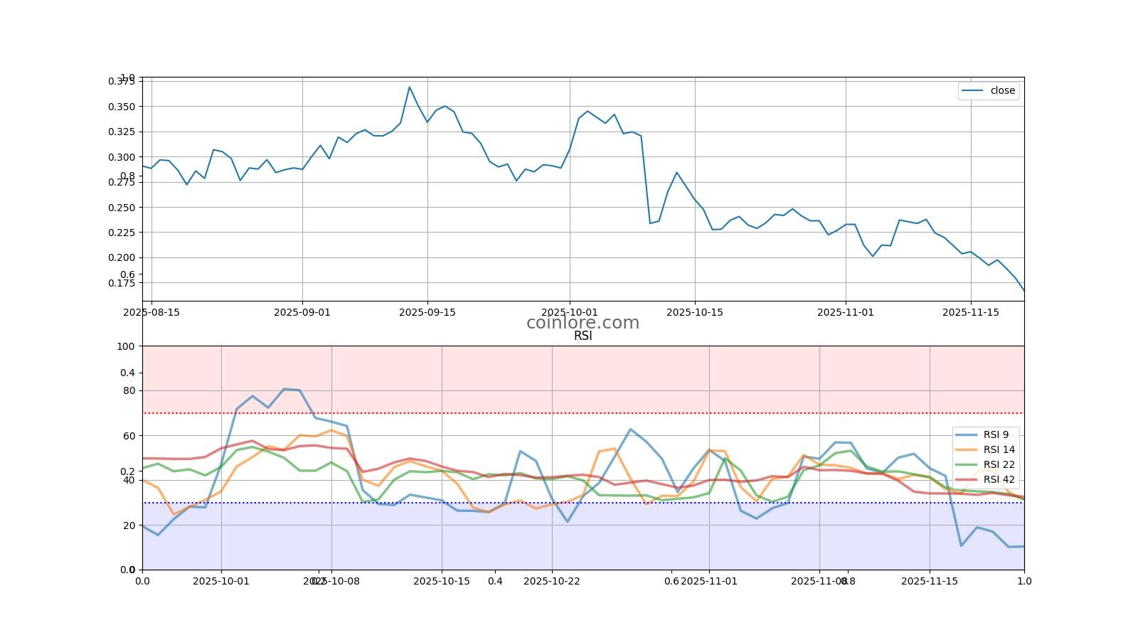 Decentraland RSI indicator