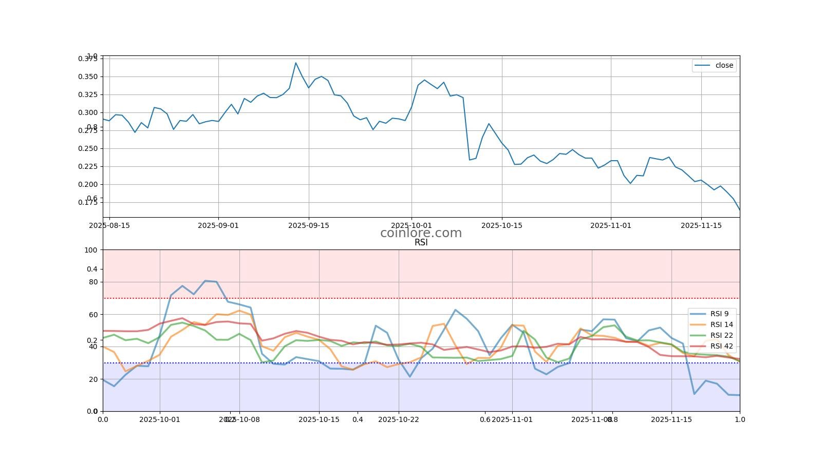 ディセントラランド RSI indicator