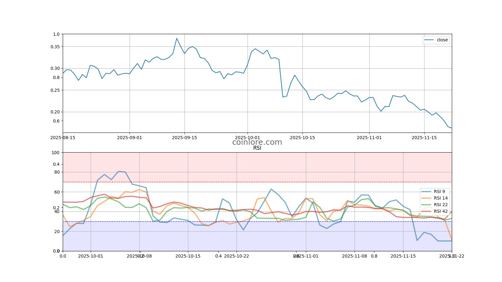 Decentraland RSI indicator