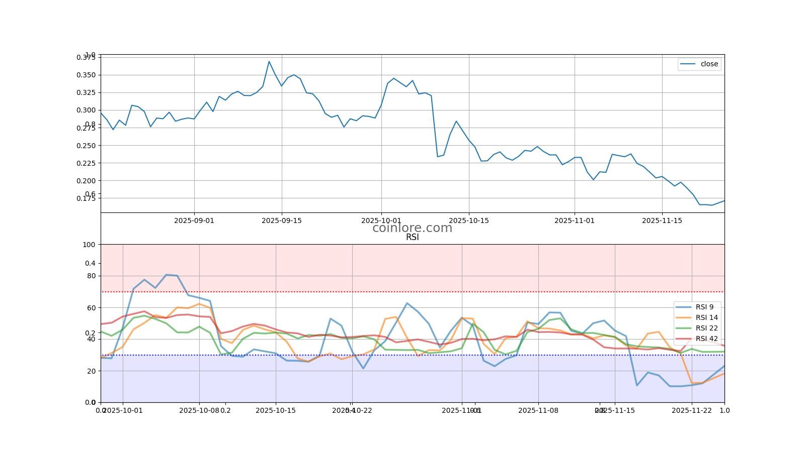 Decentraland RSI indicator