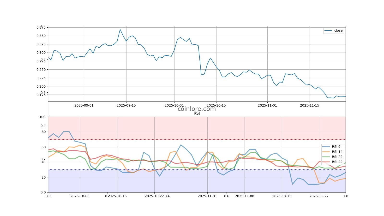 Decentraland RSI indicator