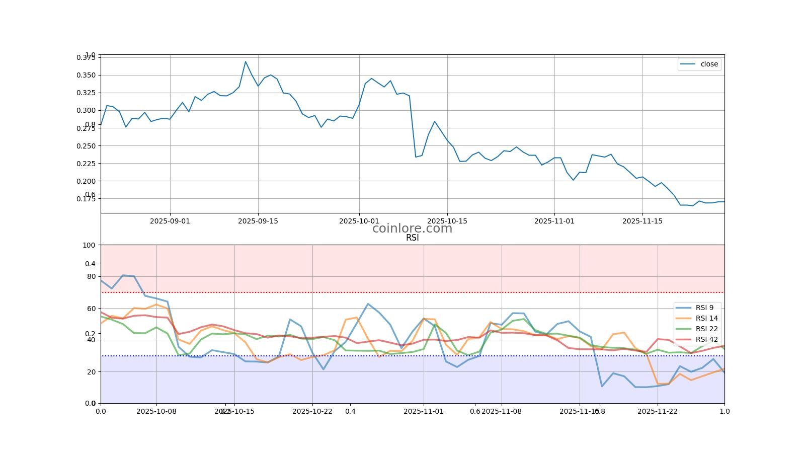 Decentraland RSI indicator