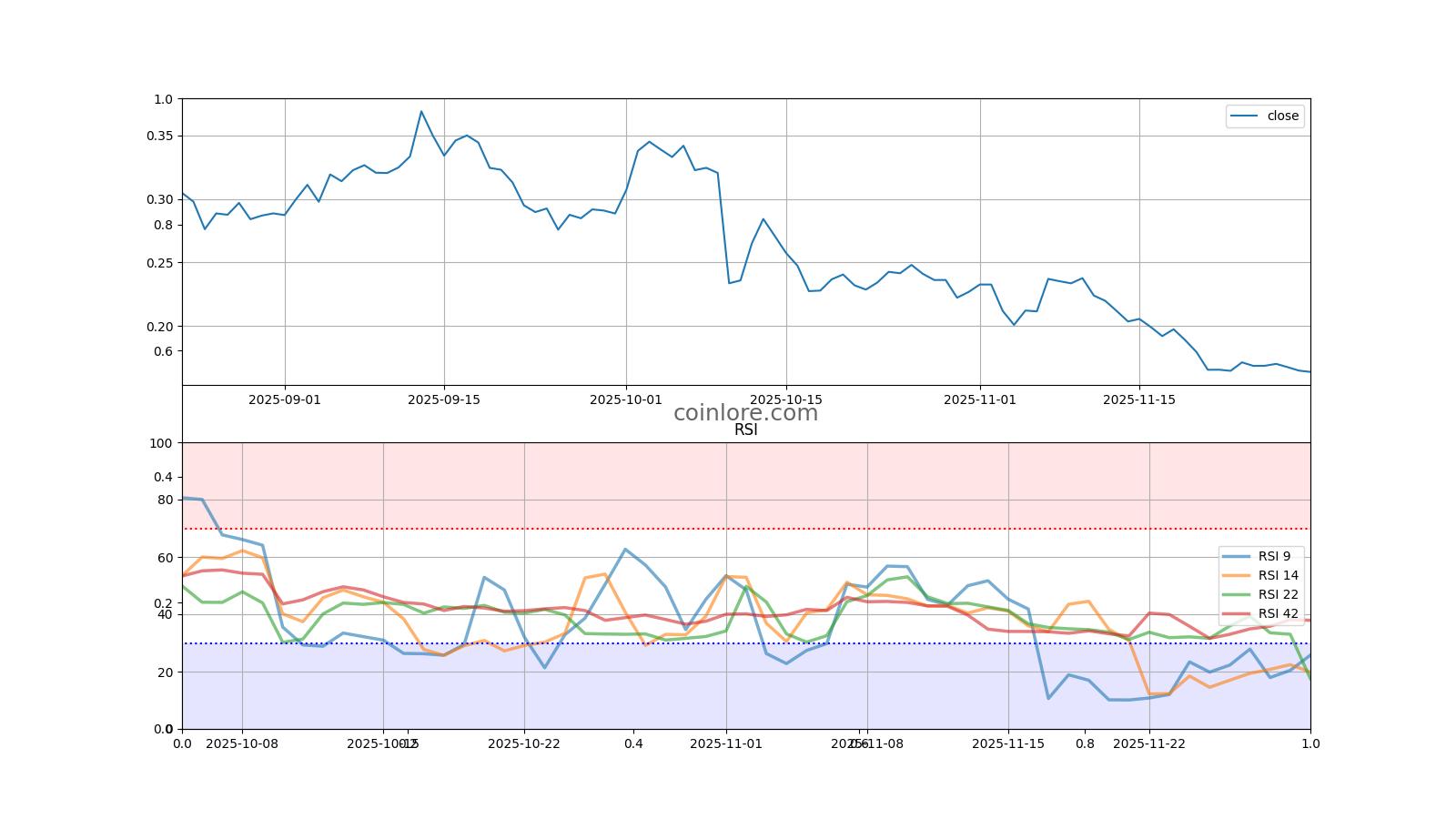 디센트럴랜드 RSI indicator