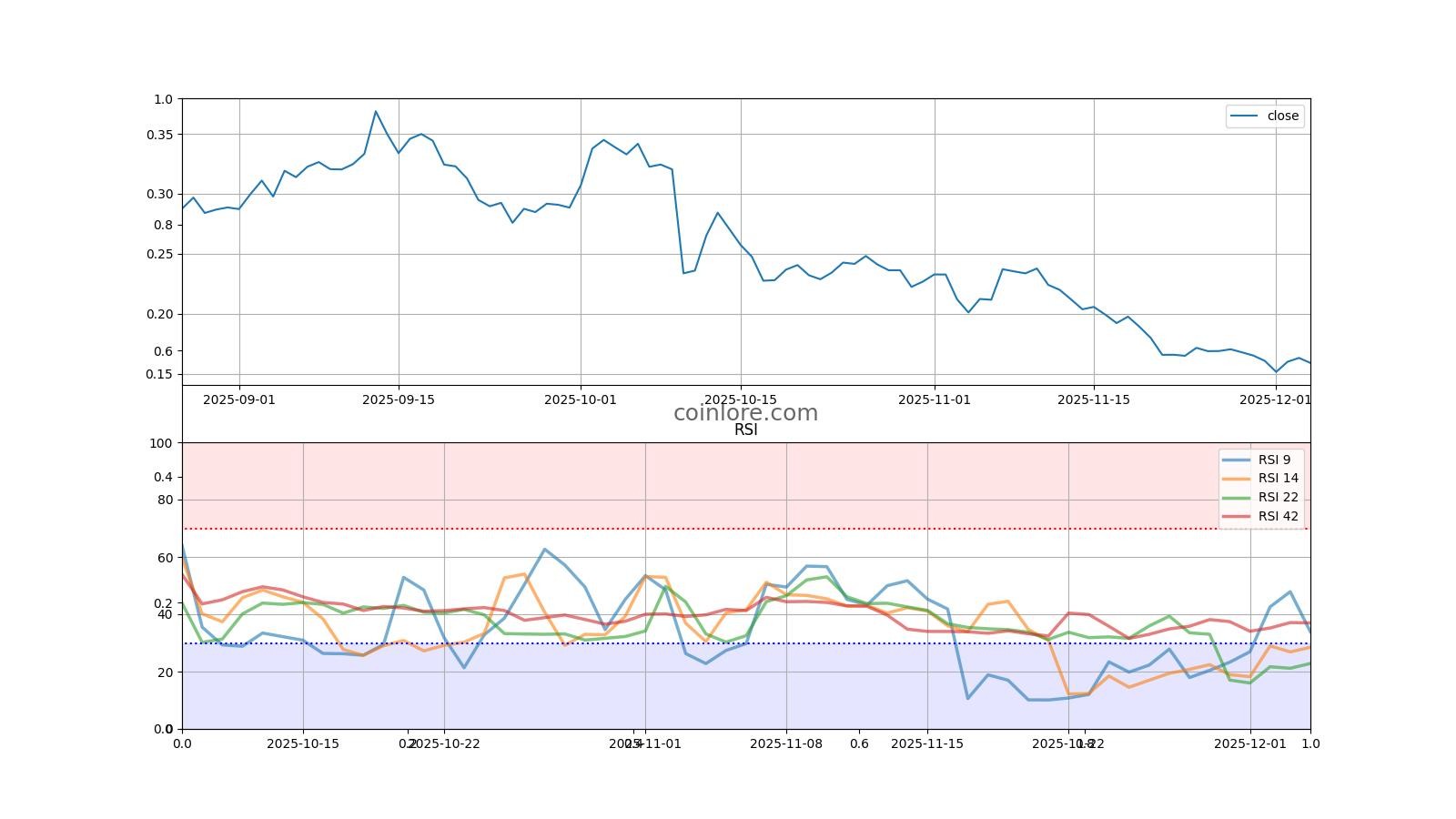 Decentraland RSI indicator