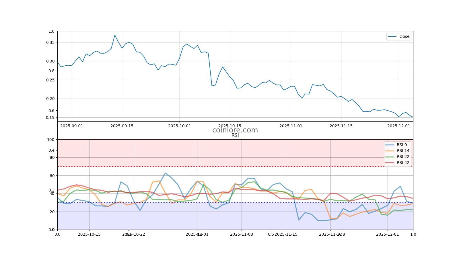 ディセントラランド RSI indicator