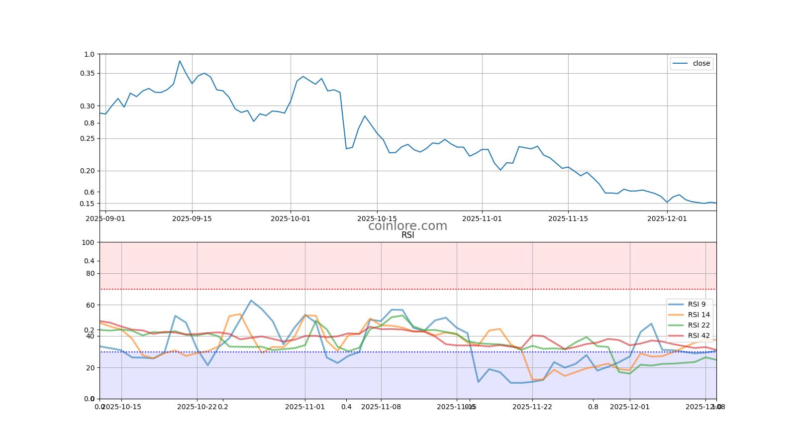 디센트럴랜드 RSI indicator