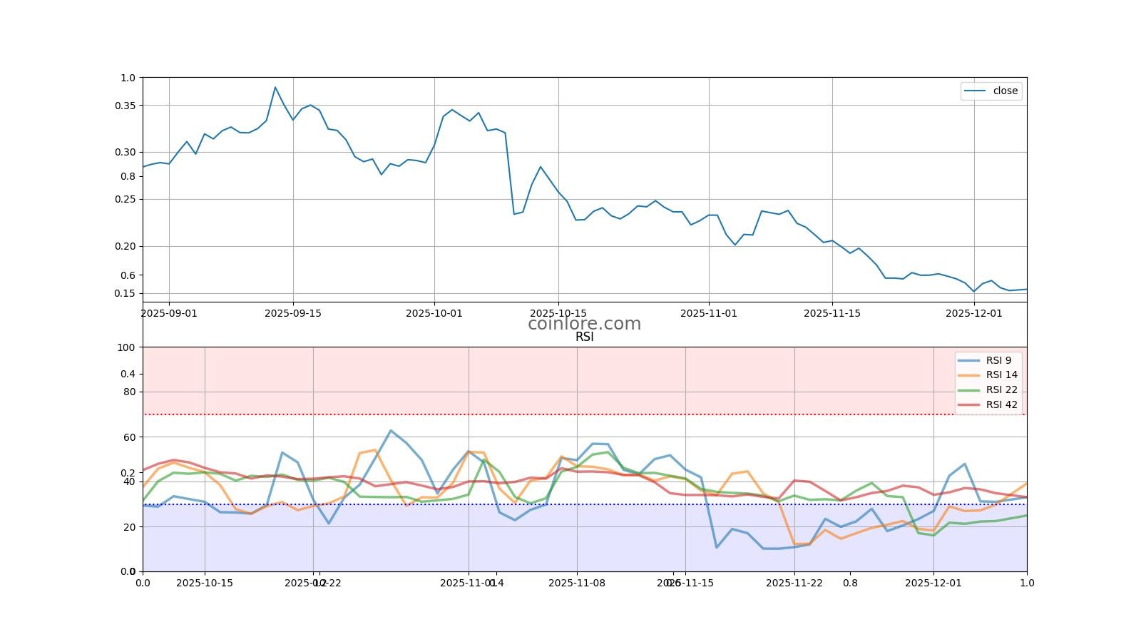 Decentraland RSI indicator