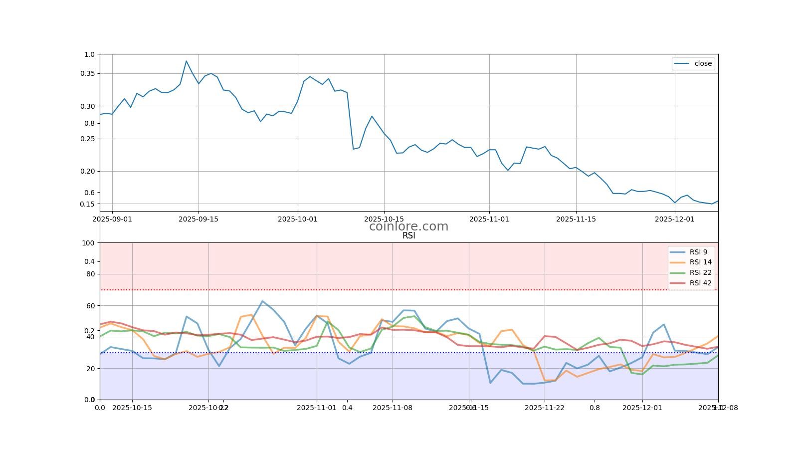 Decentraland RSI indicator
