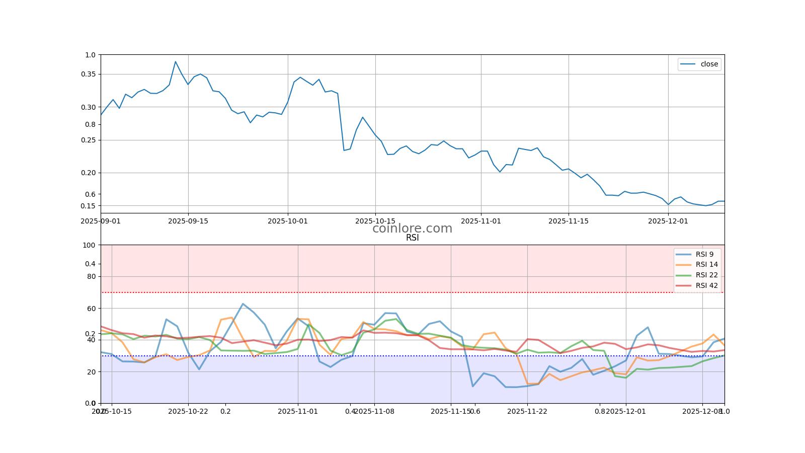 Decentraland RSI indicator
