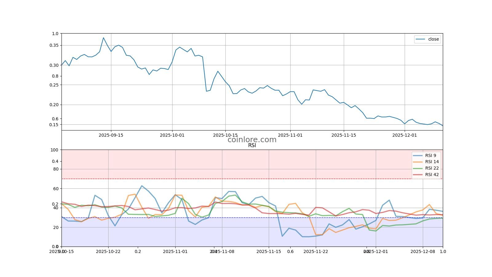 Decentraland RSI indicator