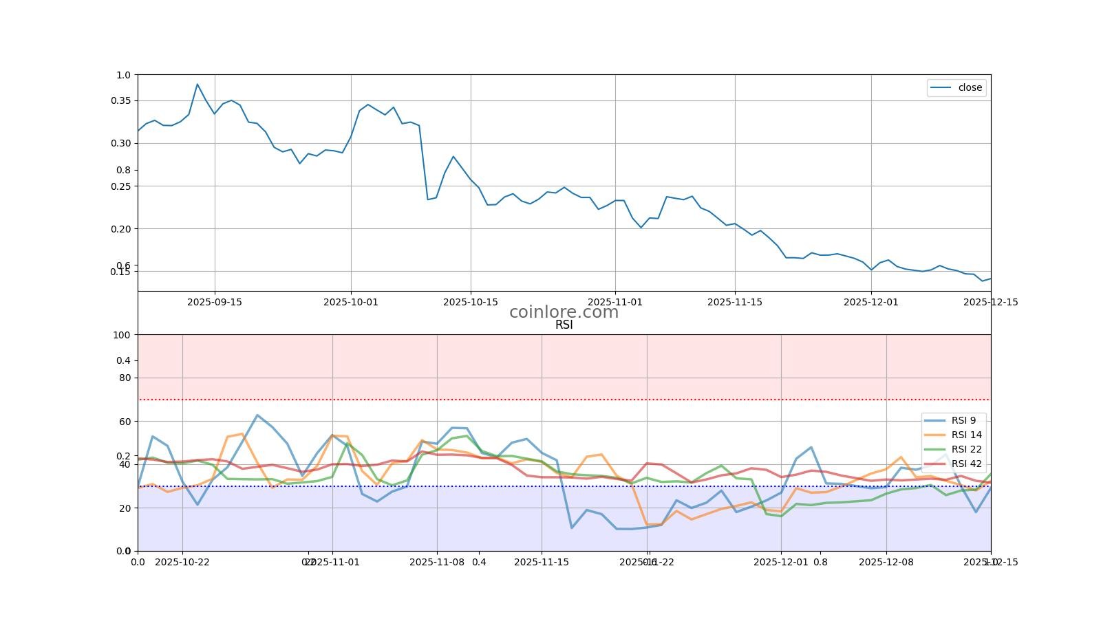 디센트럴랜드 RSI indicator