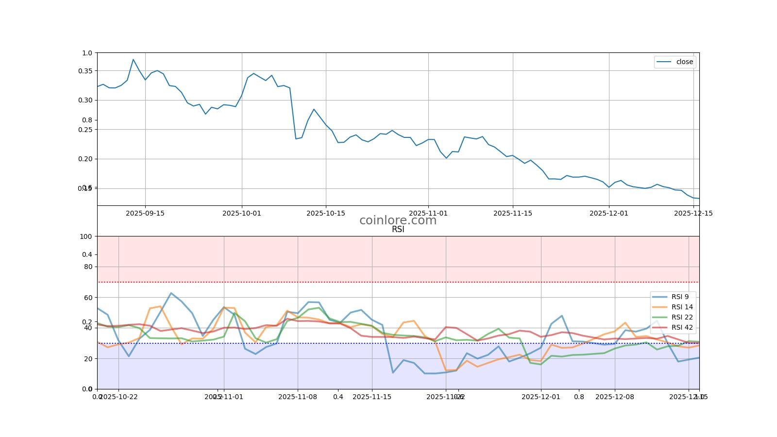 Decentraland RSI indicator