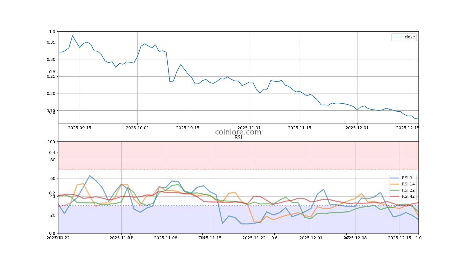 Decentraland RSI indicator