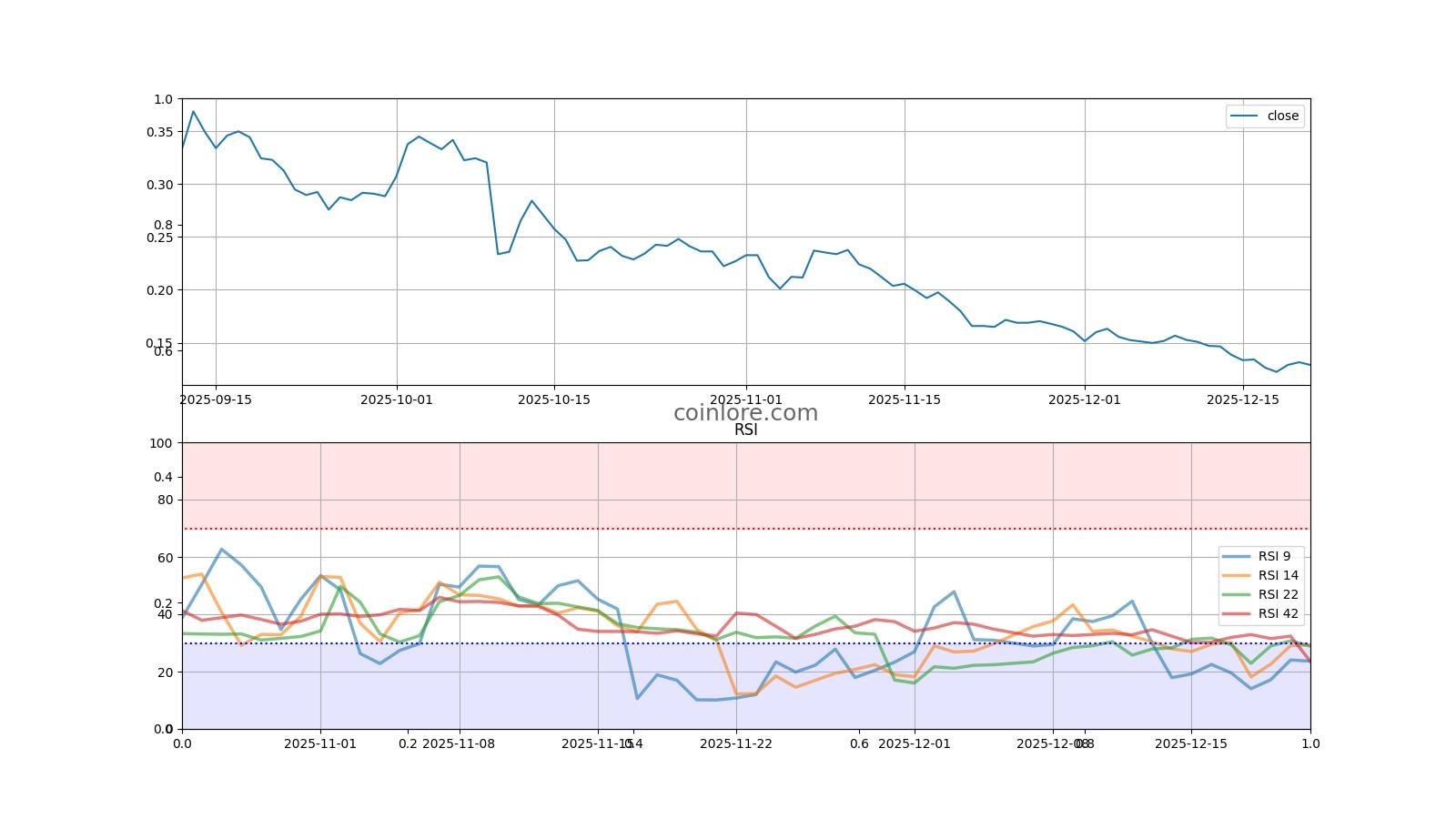 Decentraland RSI indicator