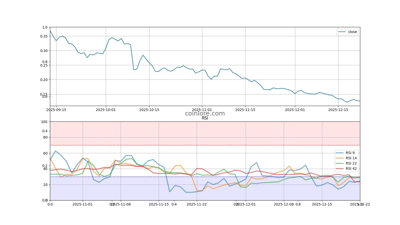 Decentraland RSI indicator