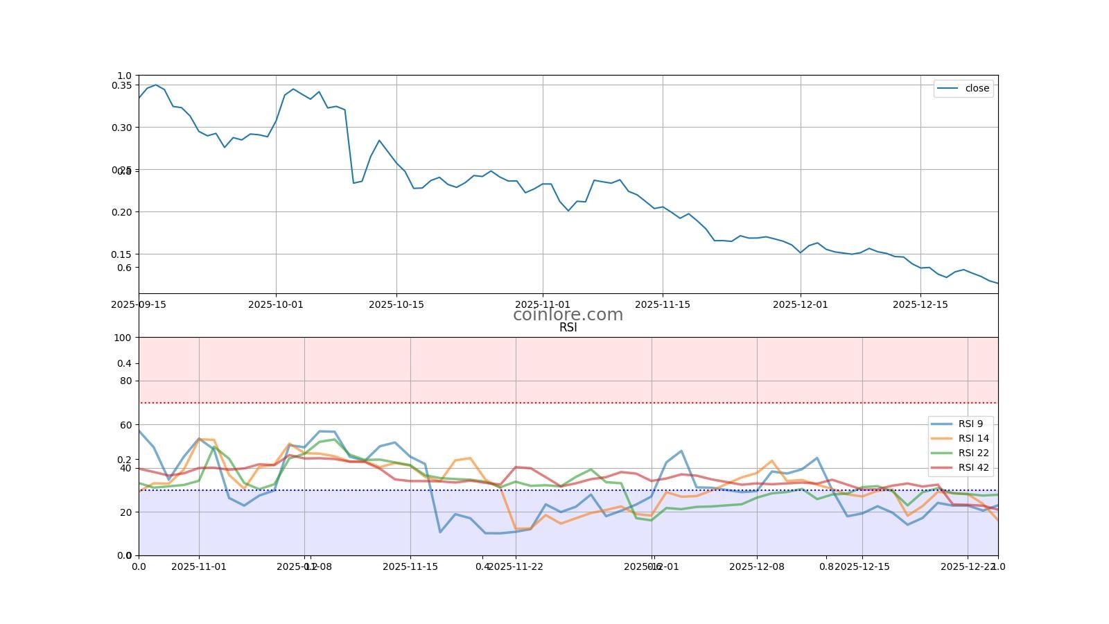 Decentraland RSI indicator