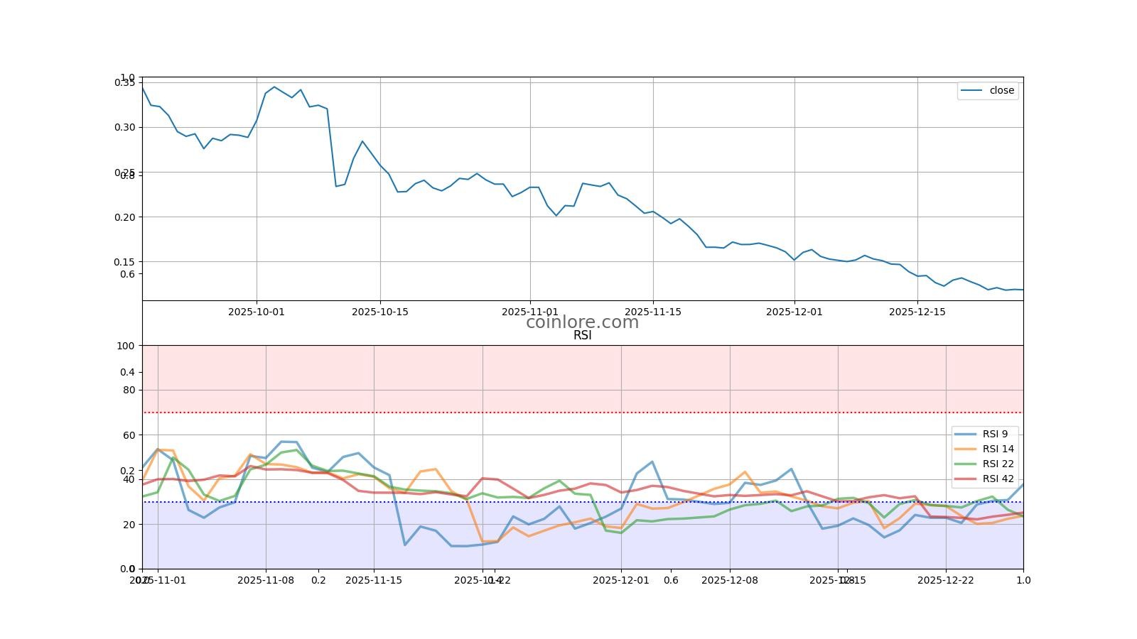 Decentraland RSI indicator