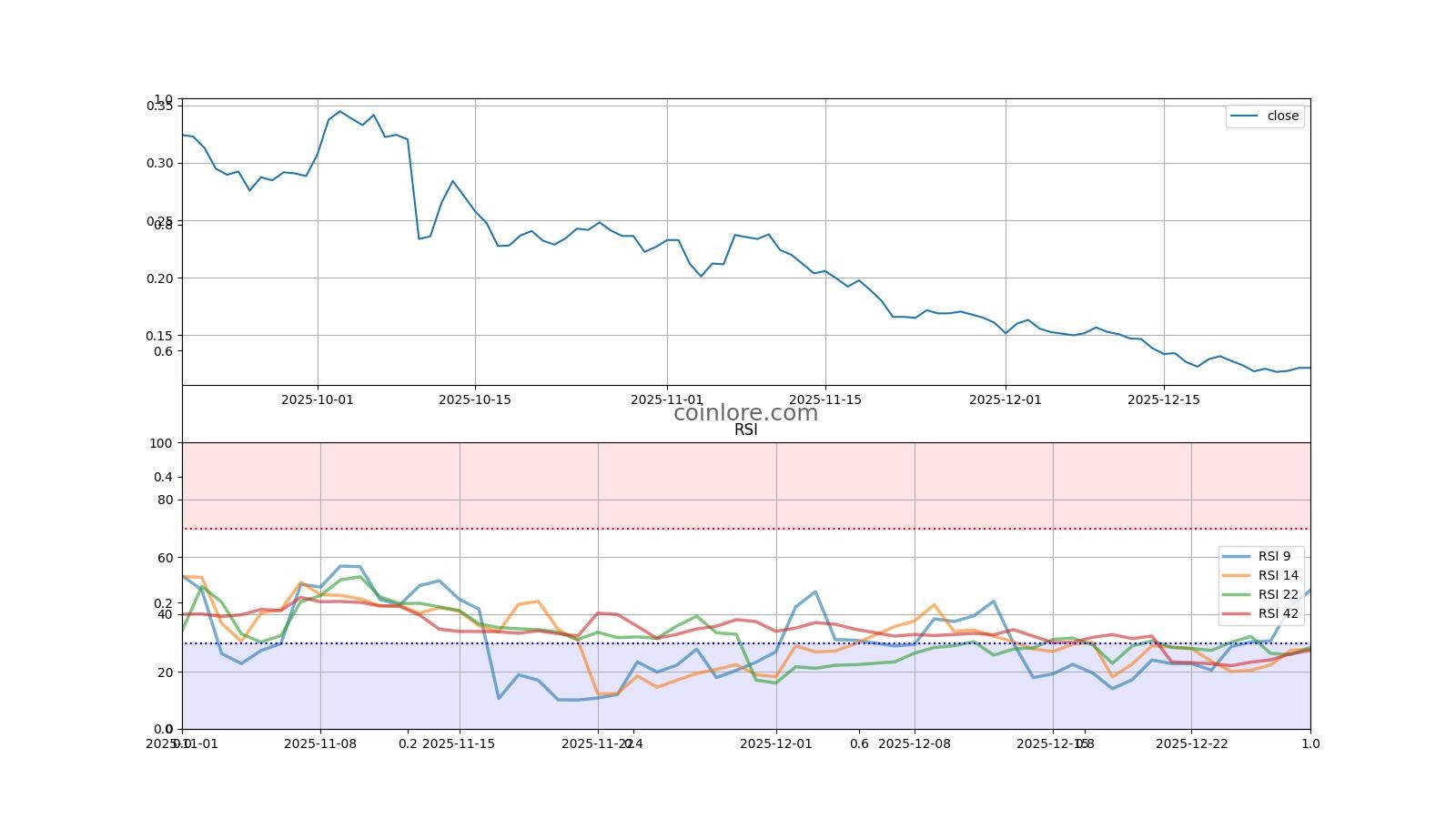 Decentraland RSI indicator