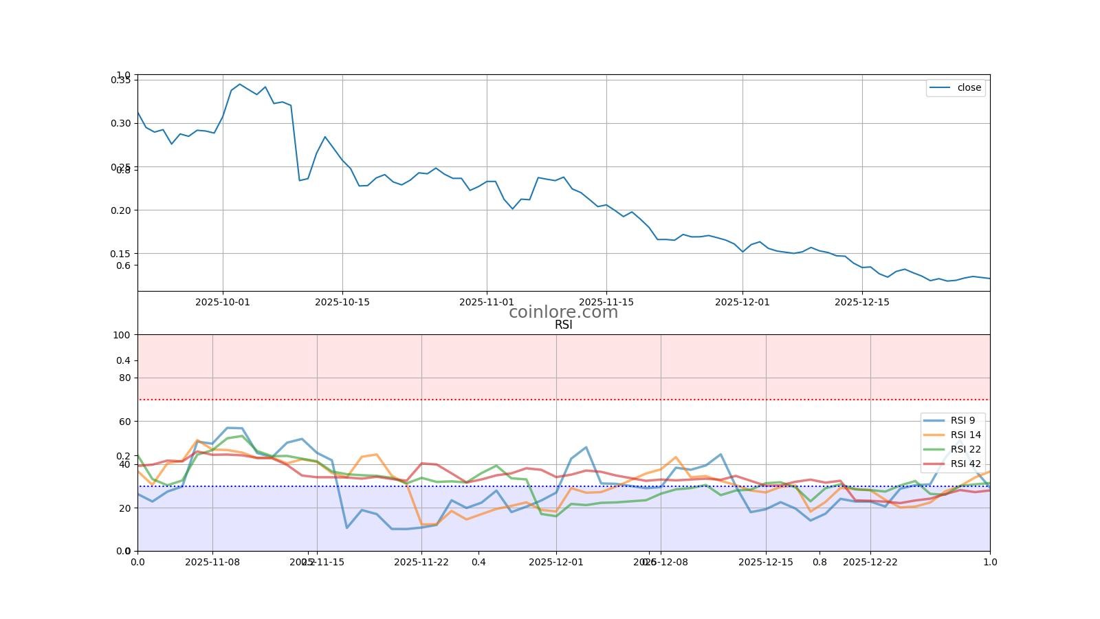 디센트럴랜드 RSI indicator