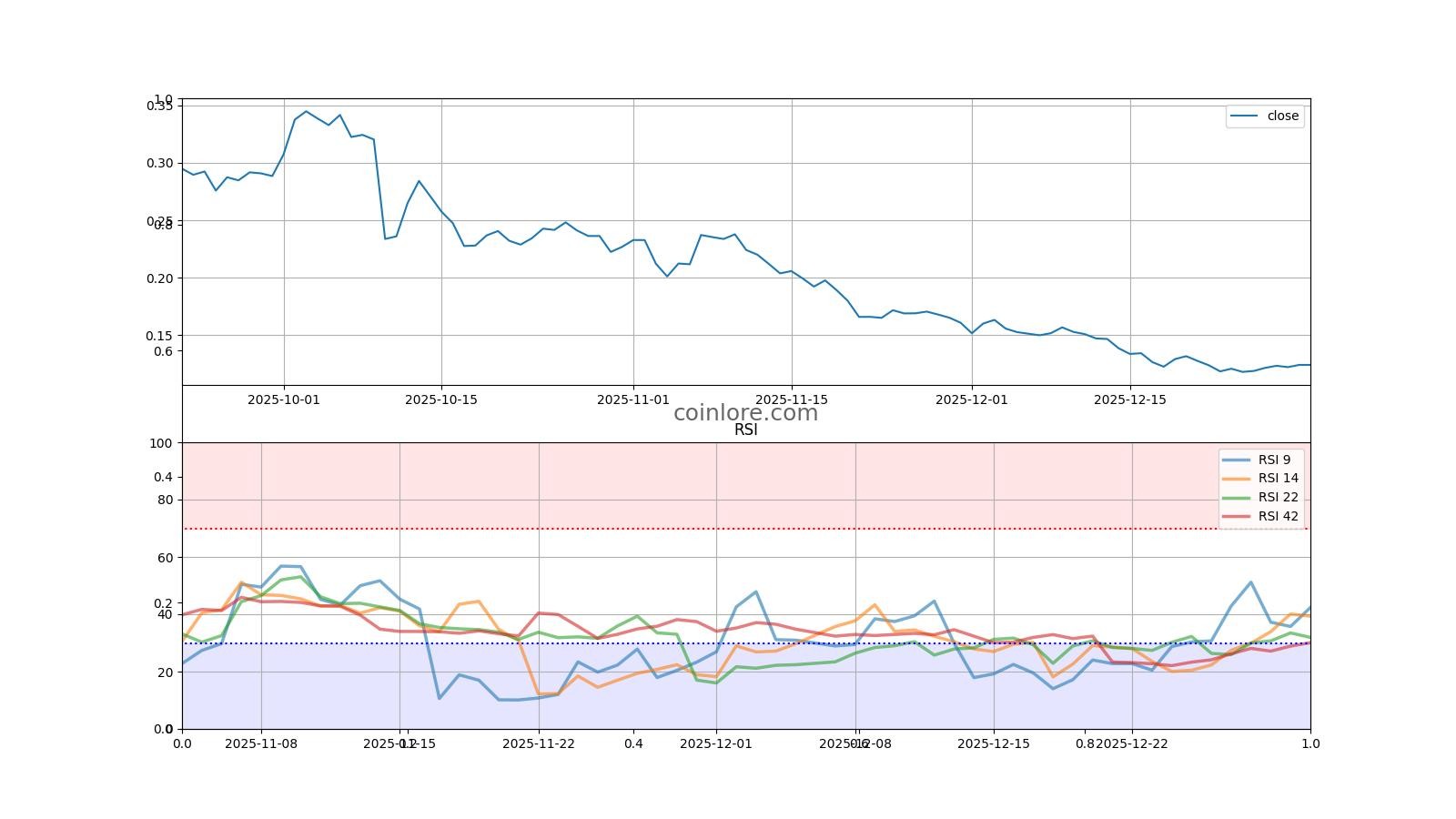 Decentraland RSI indicator