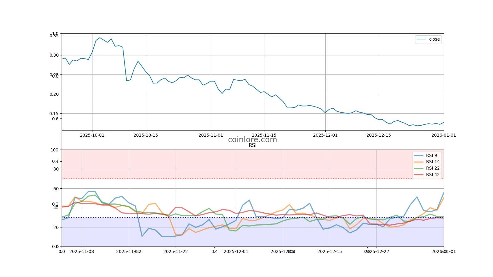 Decentraland RSI indicator
