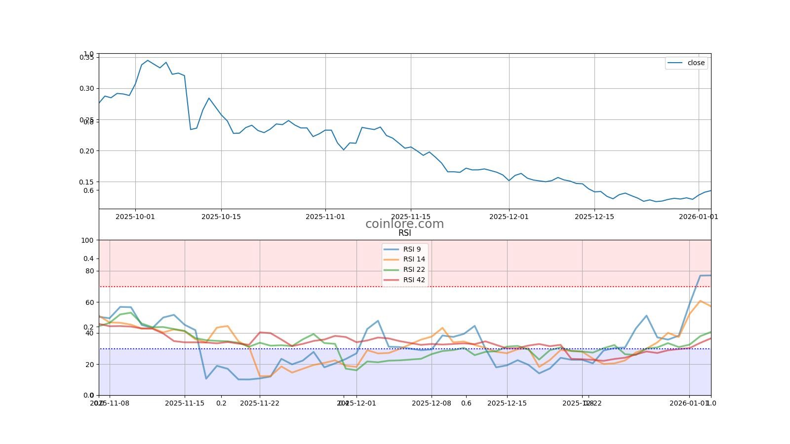 Decentraland RSI indicator