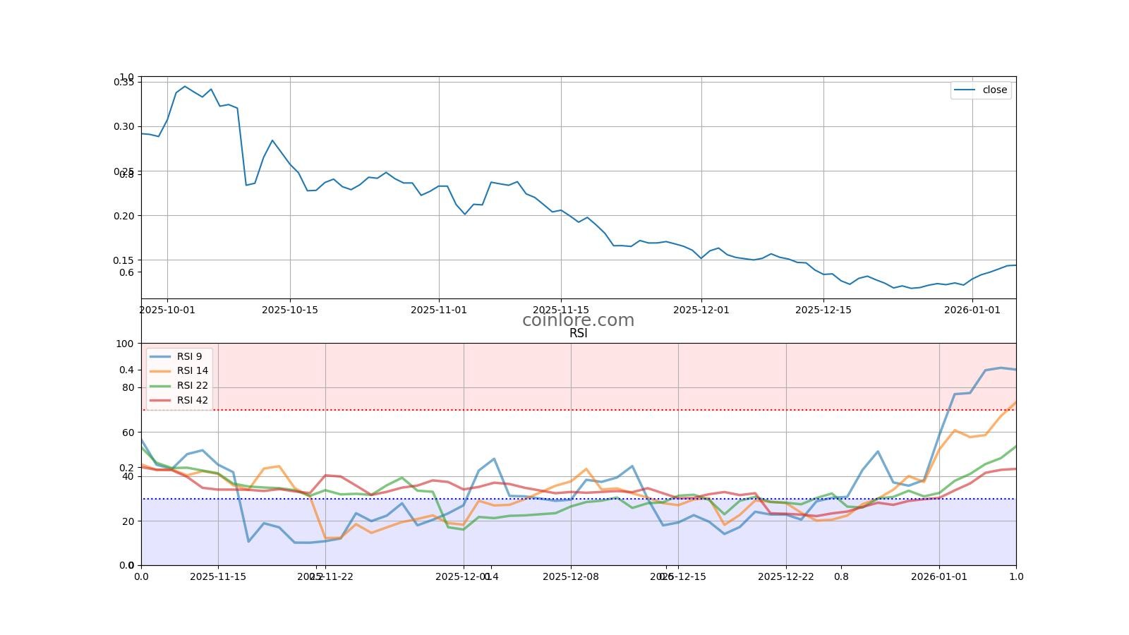 Decentraland RSI indicator