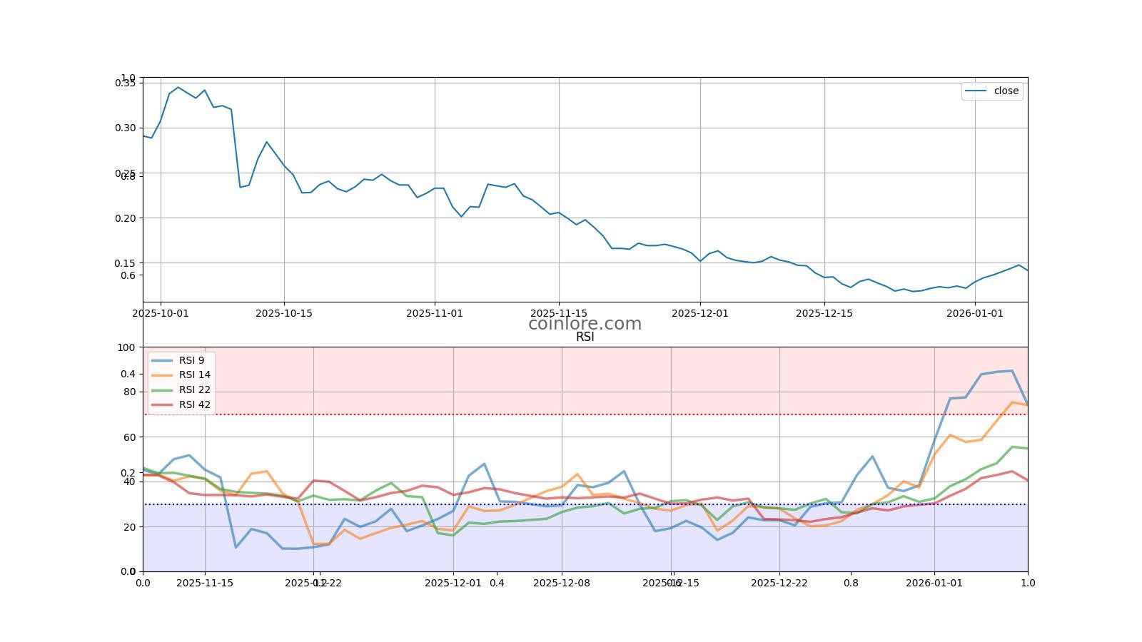 Decentraland RSI indicator
