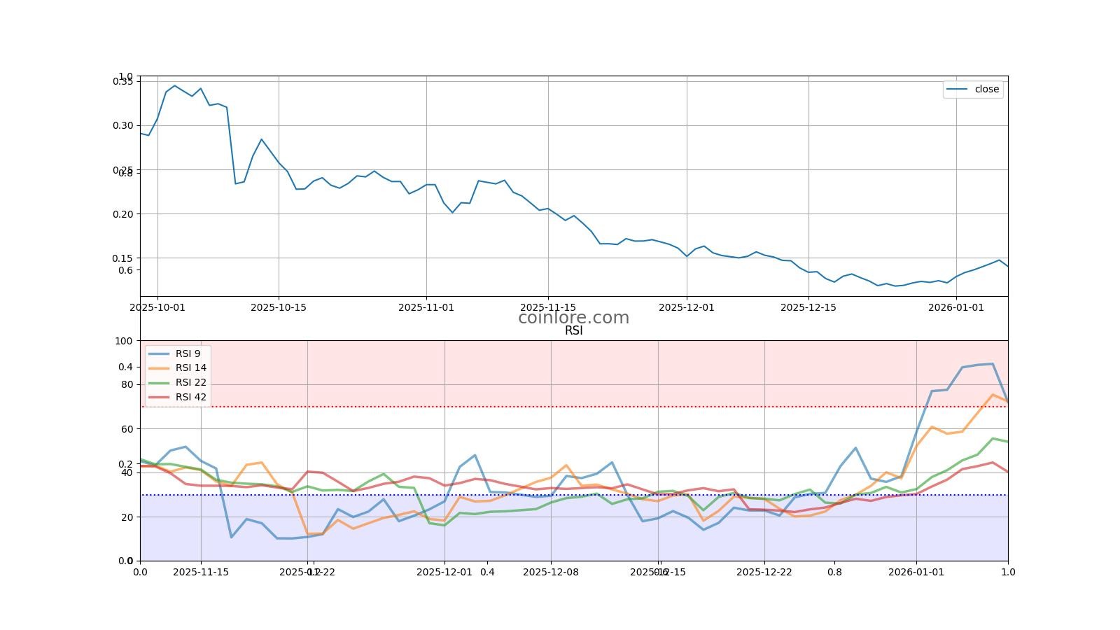 ディセントラランド RSI indicator