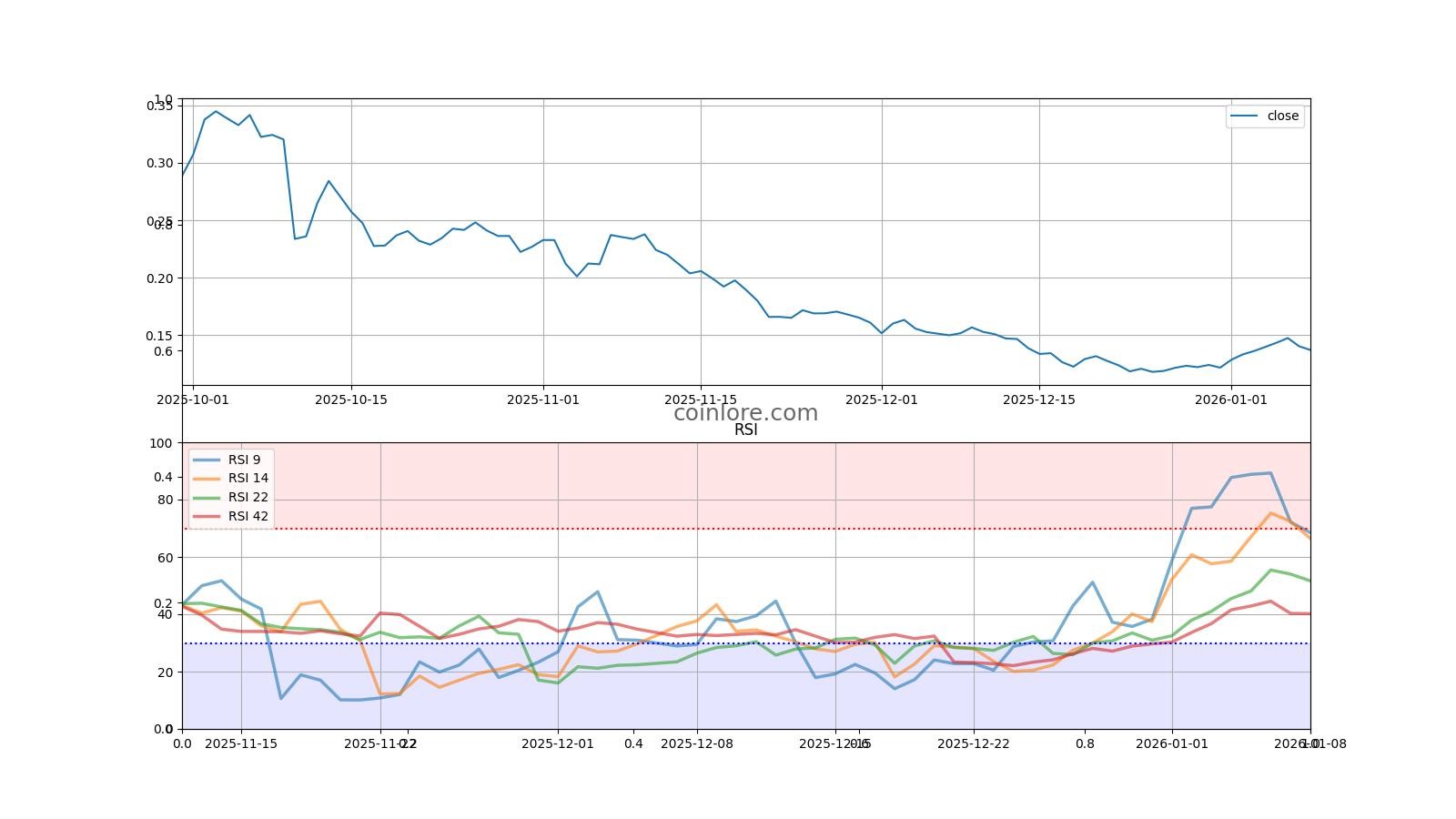 Decentraland RSI indicator