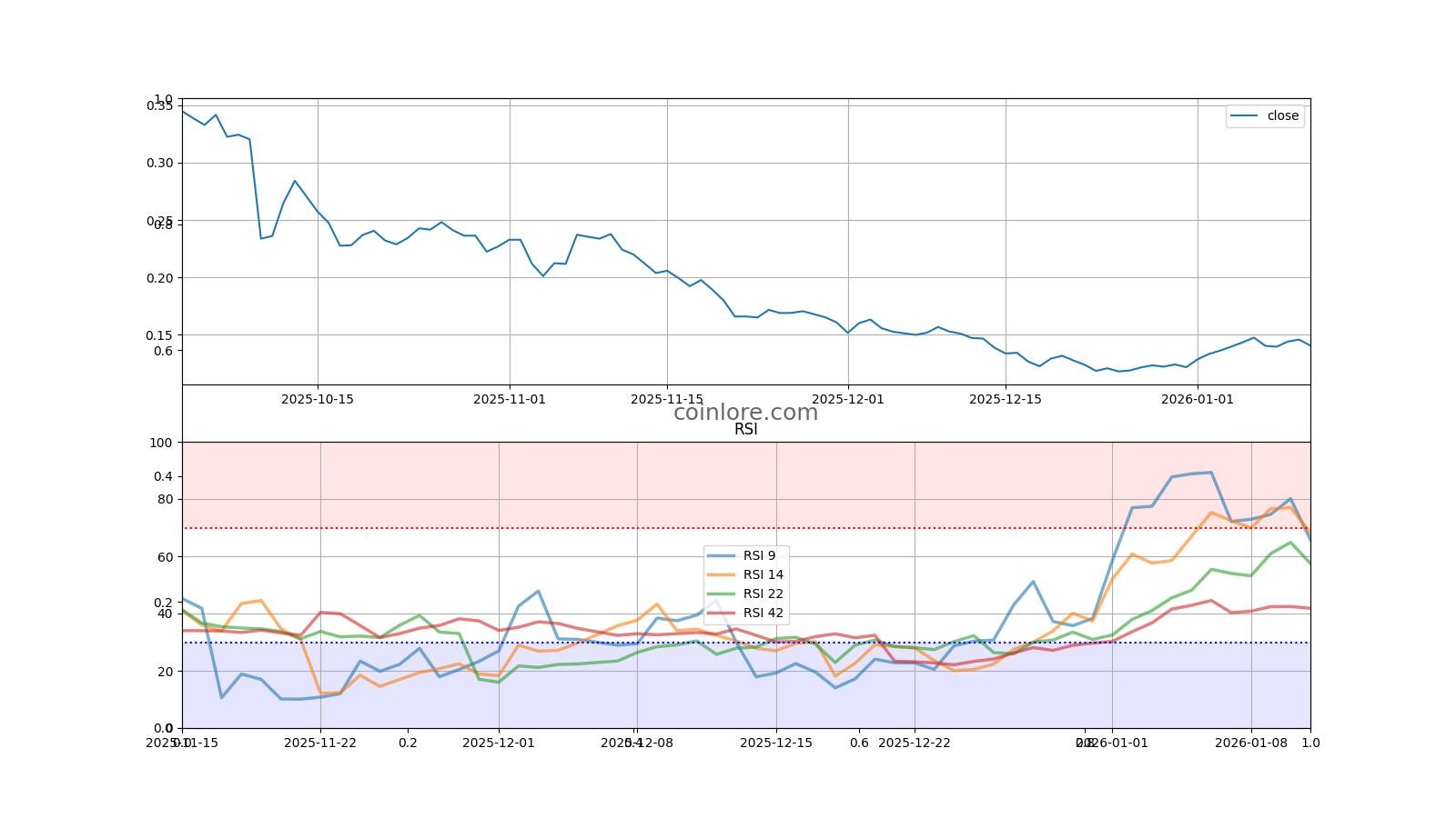Decentraland RSI indicator