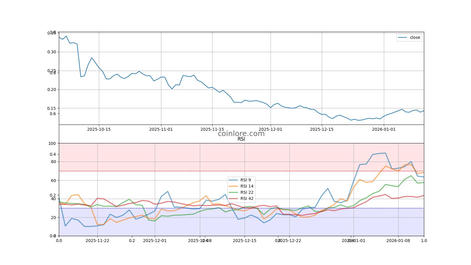 Decentraland RSI indicator