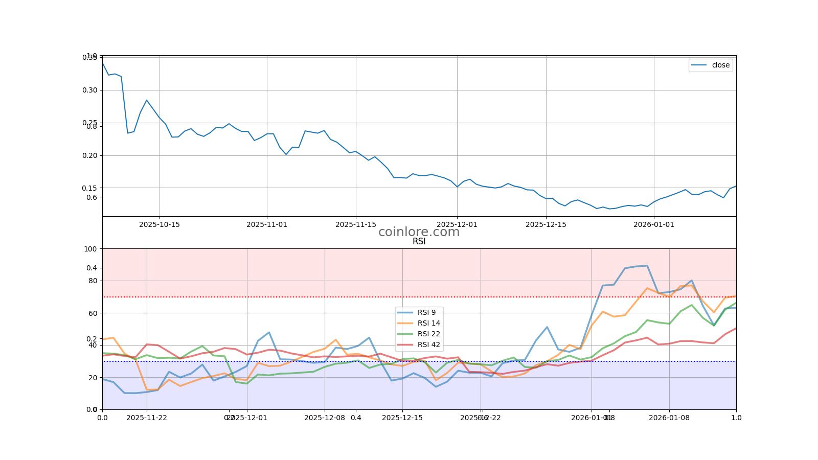 Decentraland RSI indicator