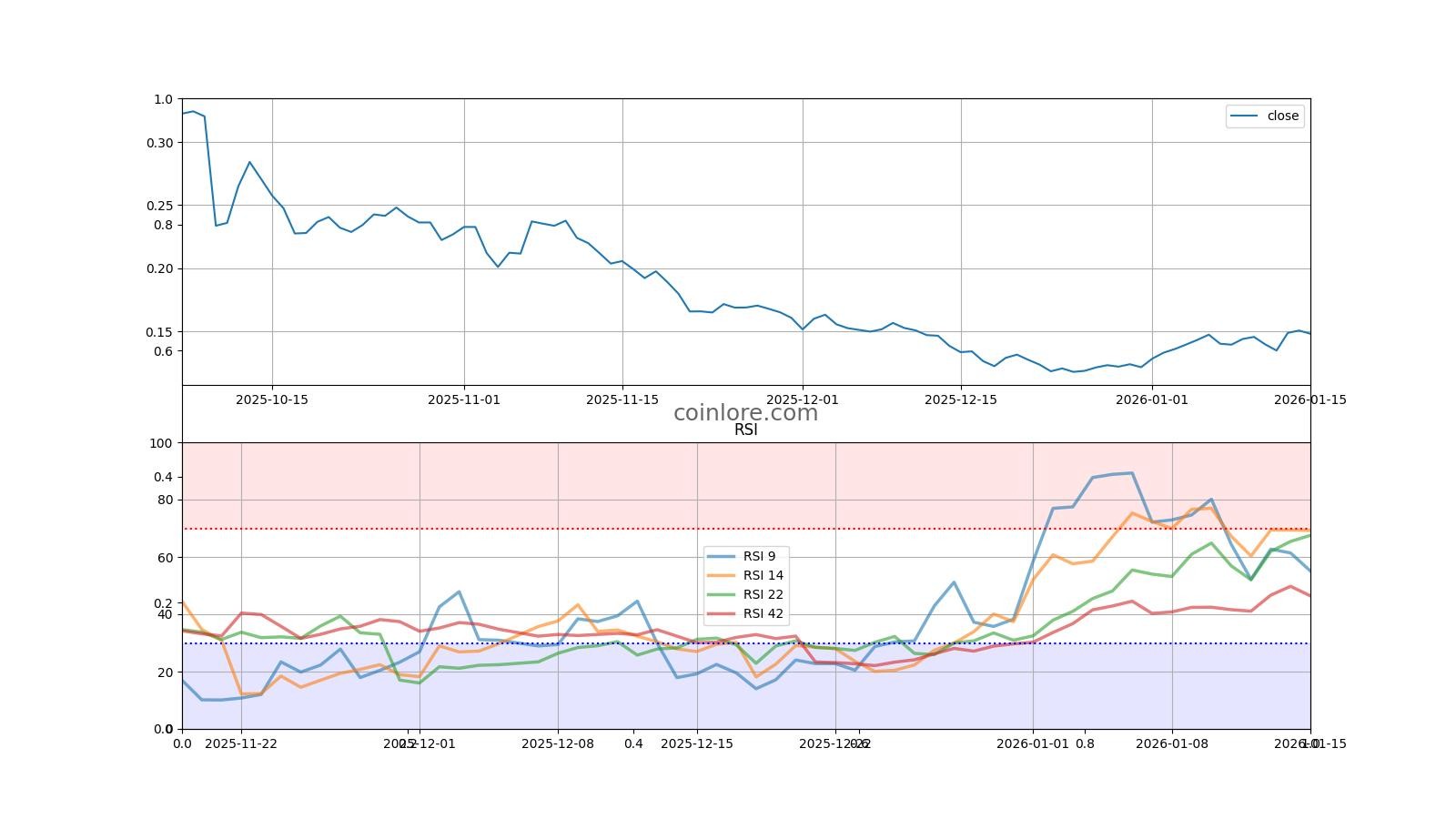 Decentraland RSI indicator