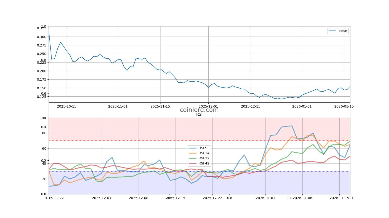 디센트럴랜드 RSI indicator