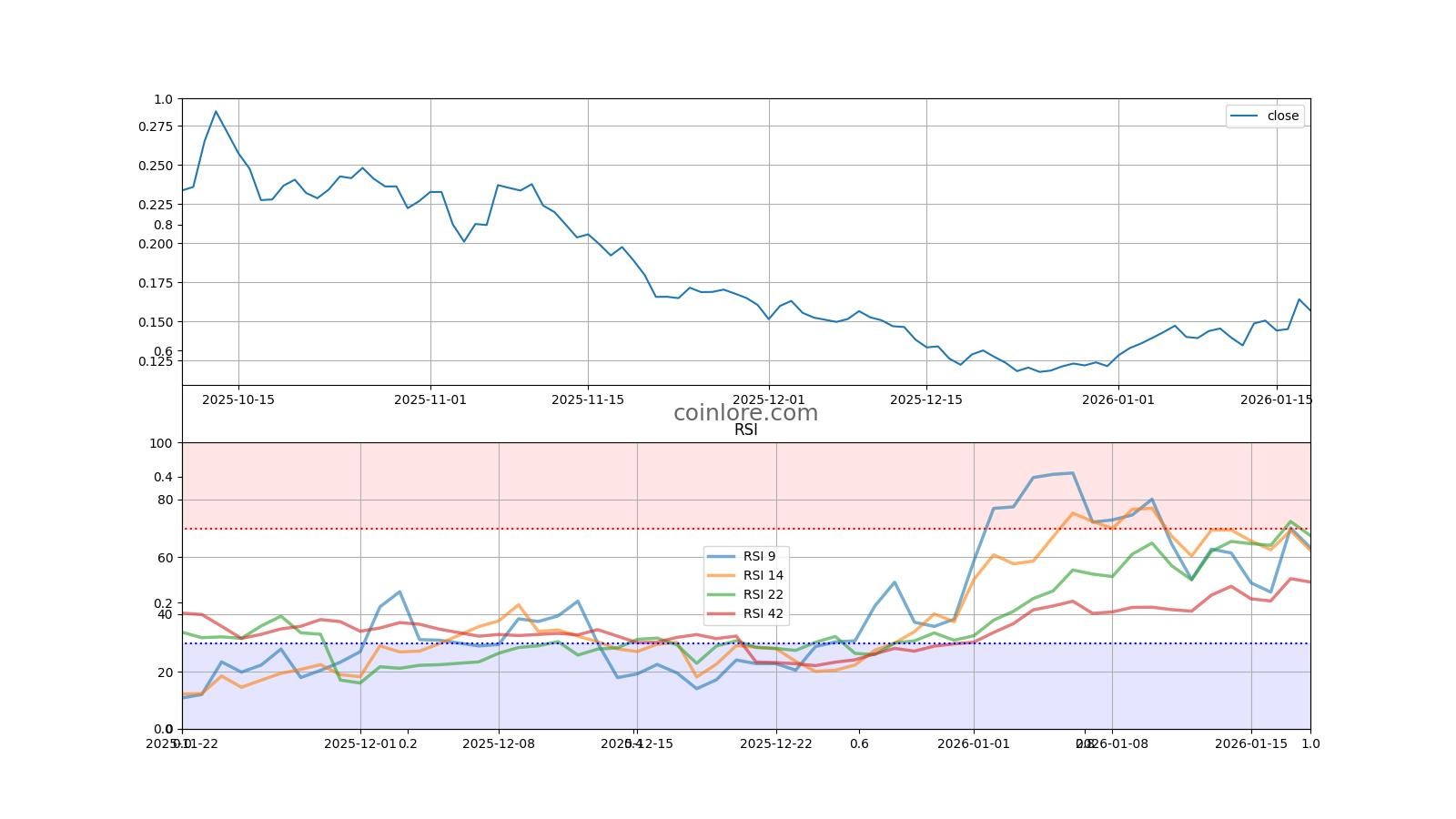Decentraland RSI indicator