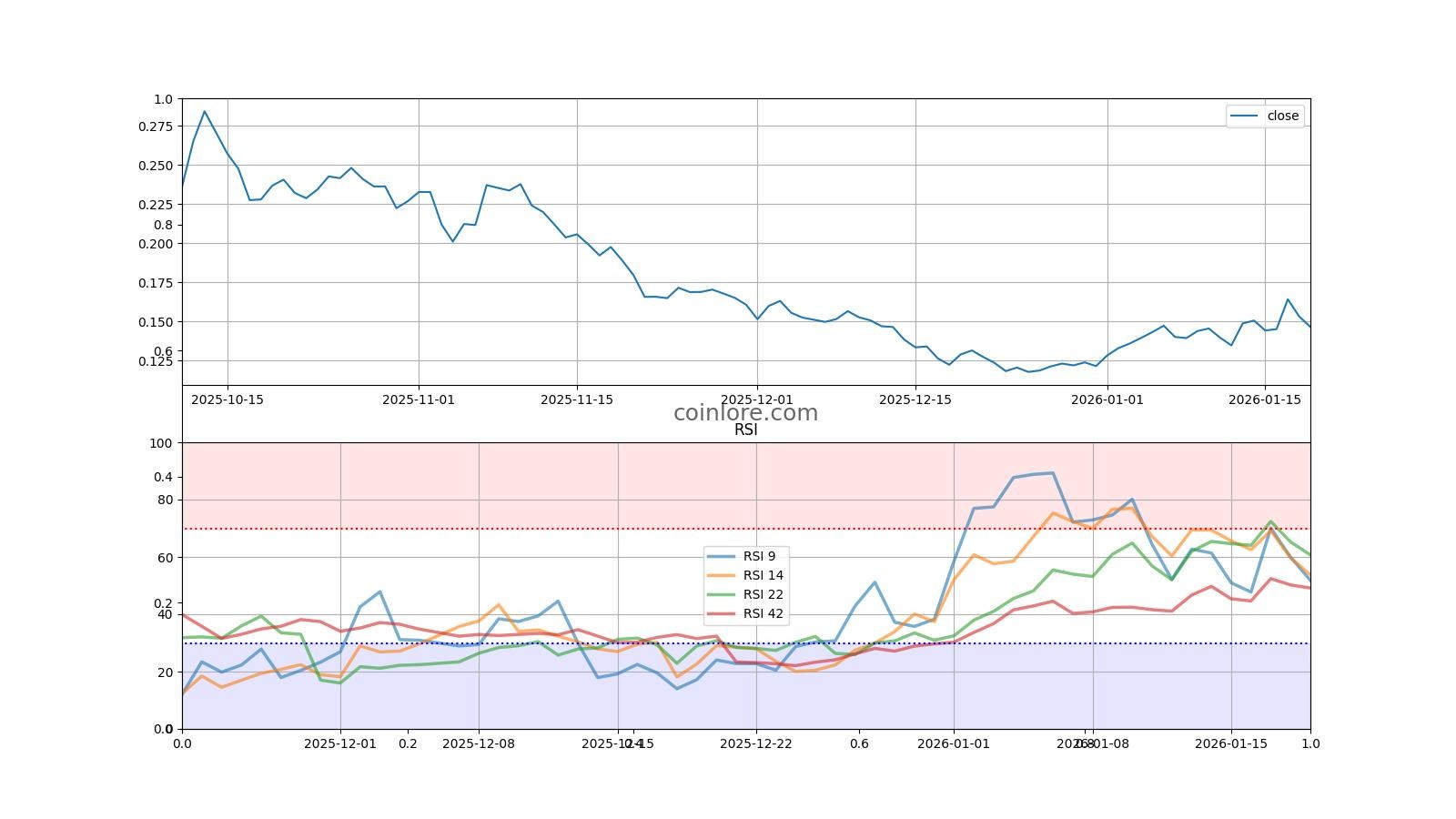 디센트럴랜드 RSI indicator