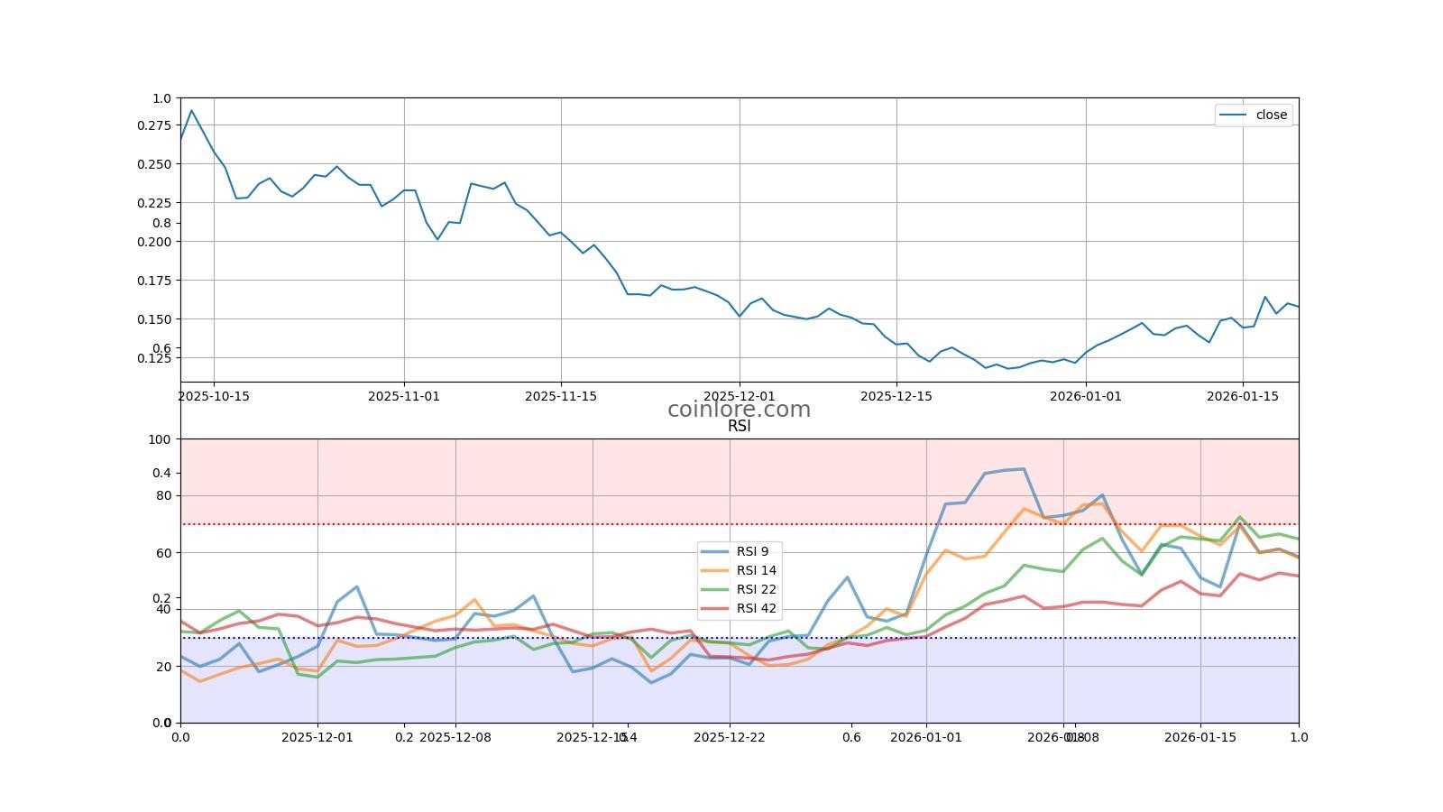 Decentraland RSI indicator