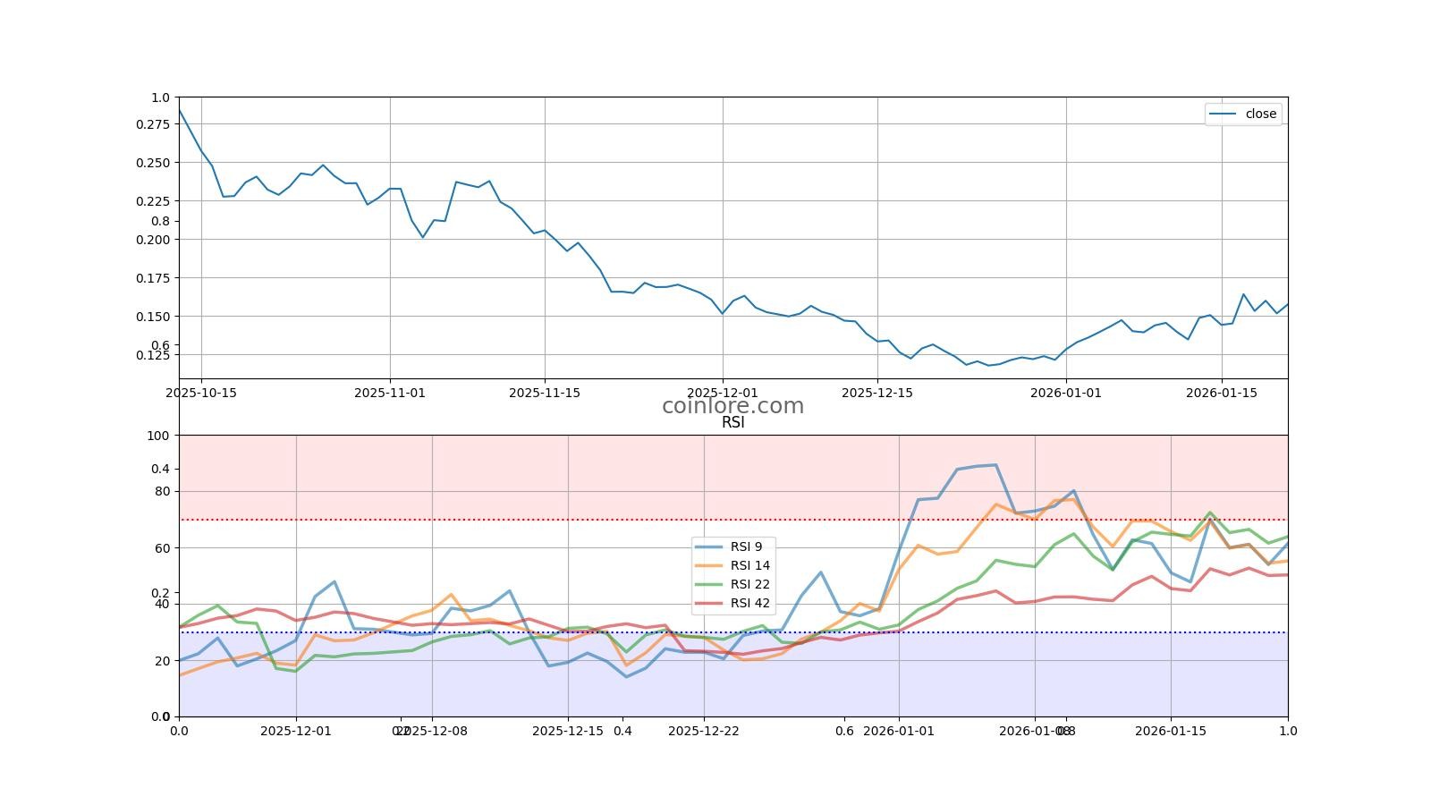 Decentraland RSI indicator