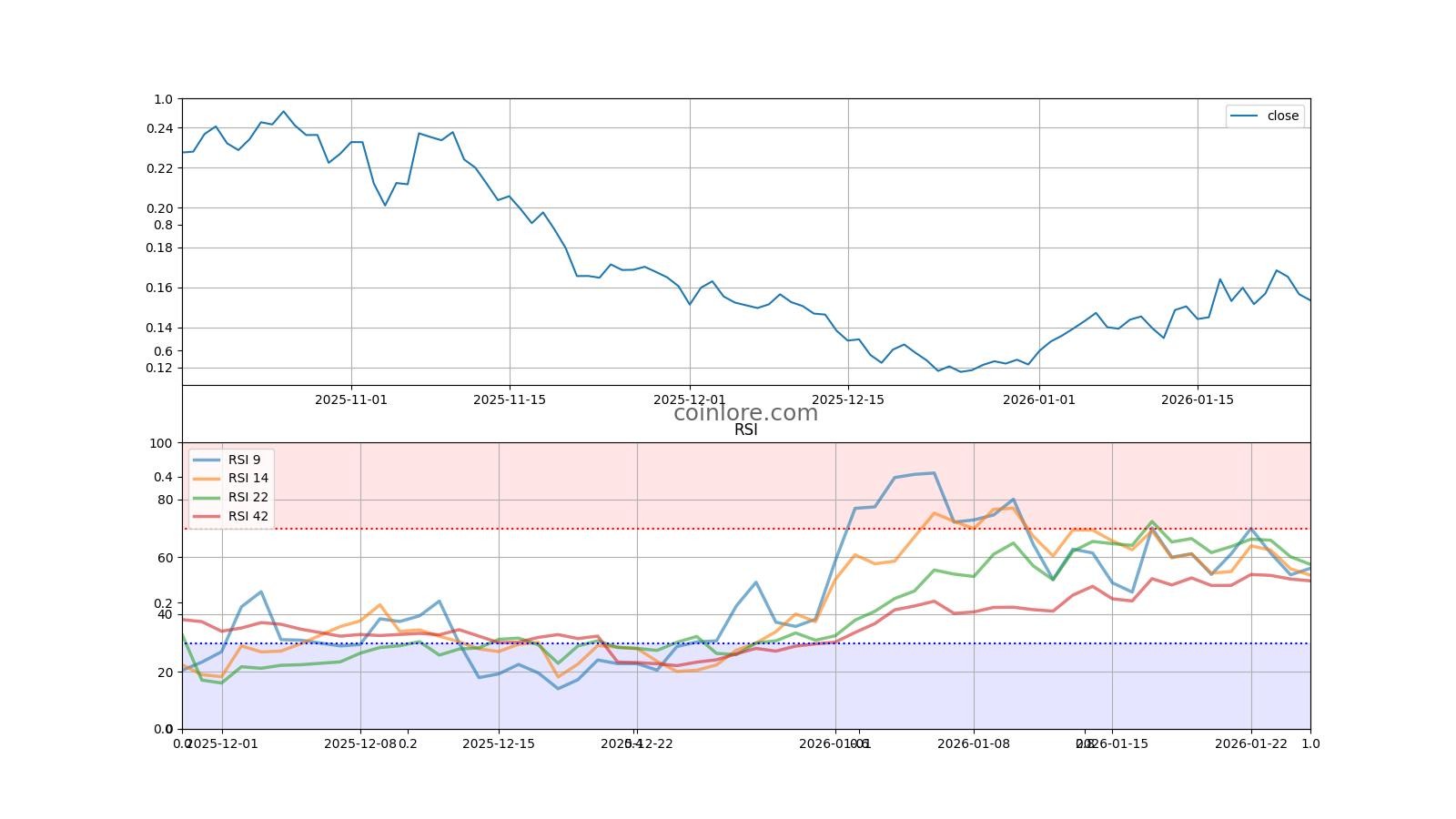 Decentraland RSI indicator
