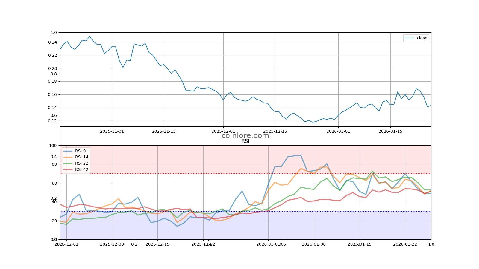 Decentraland RSI indicator