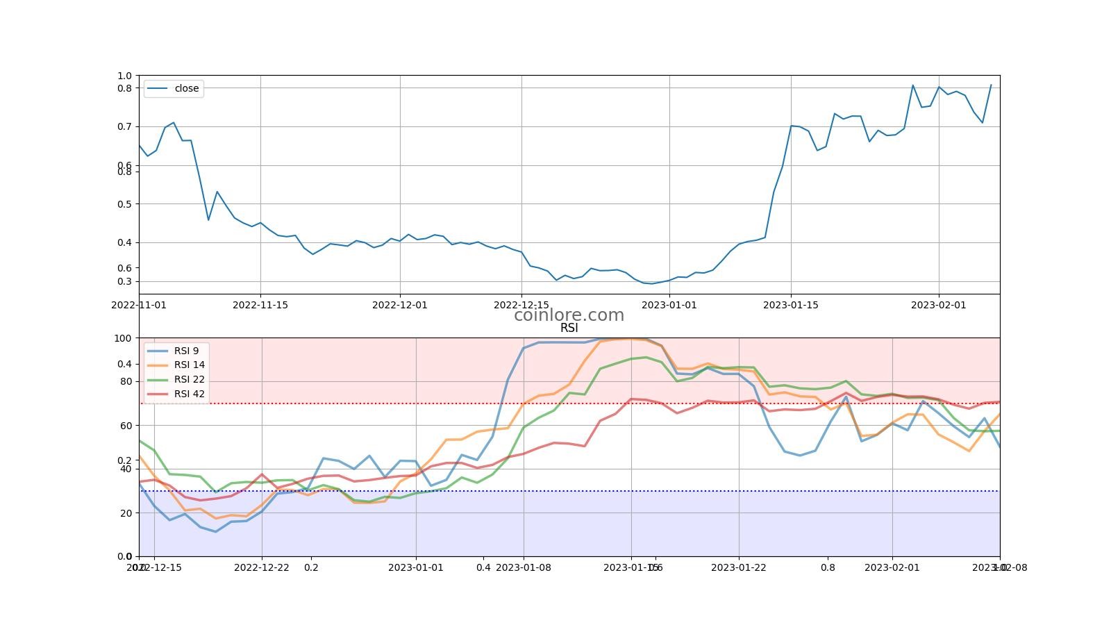 Decentraland RSI indicator